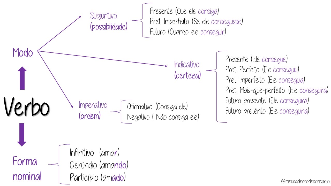 Modo Verbal - Português