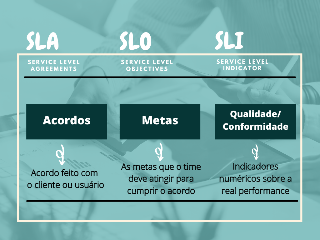 Diferença de SLA, SLO e SLI - Projeto de Sistemas de Software