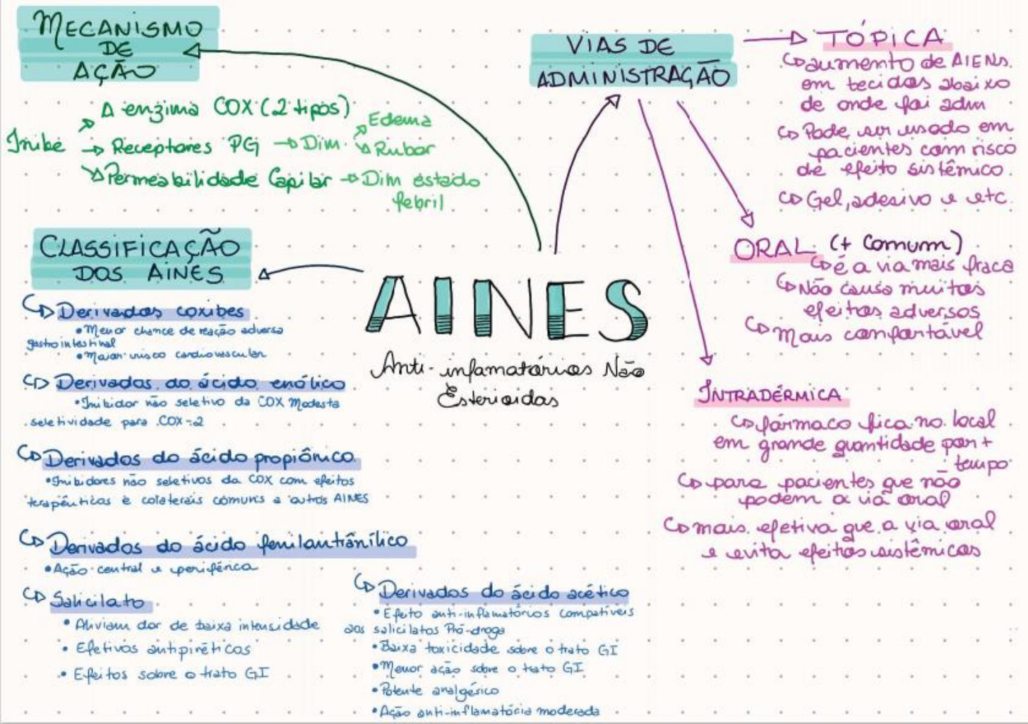 Mapa Mental Aines Terapeutica Medicamentosa