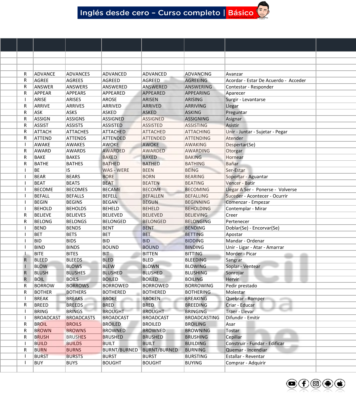 Los Verbos Regulares E Irregulares Mas Los Verbos