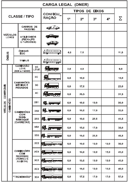 1. Tipos de veículos - Projeto de Estruturas Viárias