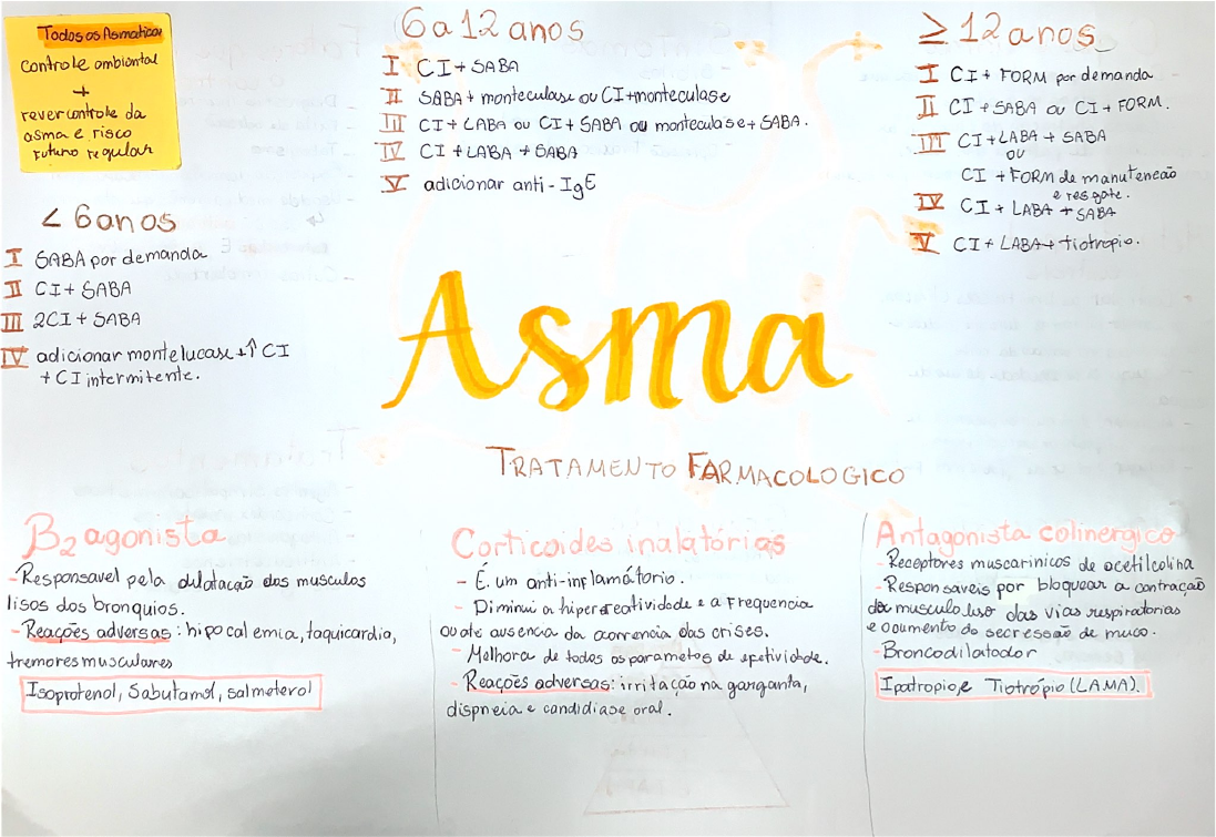 Asma mapa mental - Farmacoterapia
