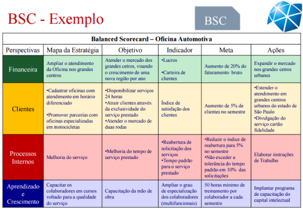 Como Fazer um Balanced Scorecard? - Balanced Scorecard