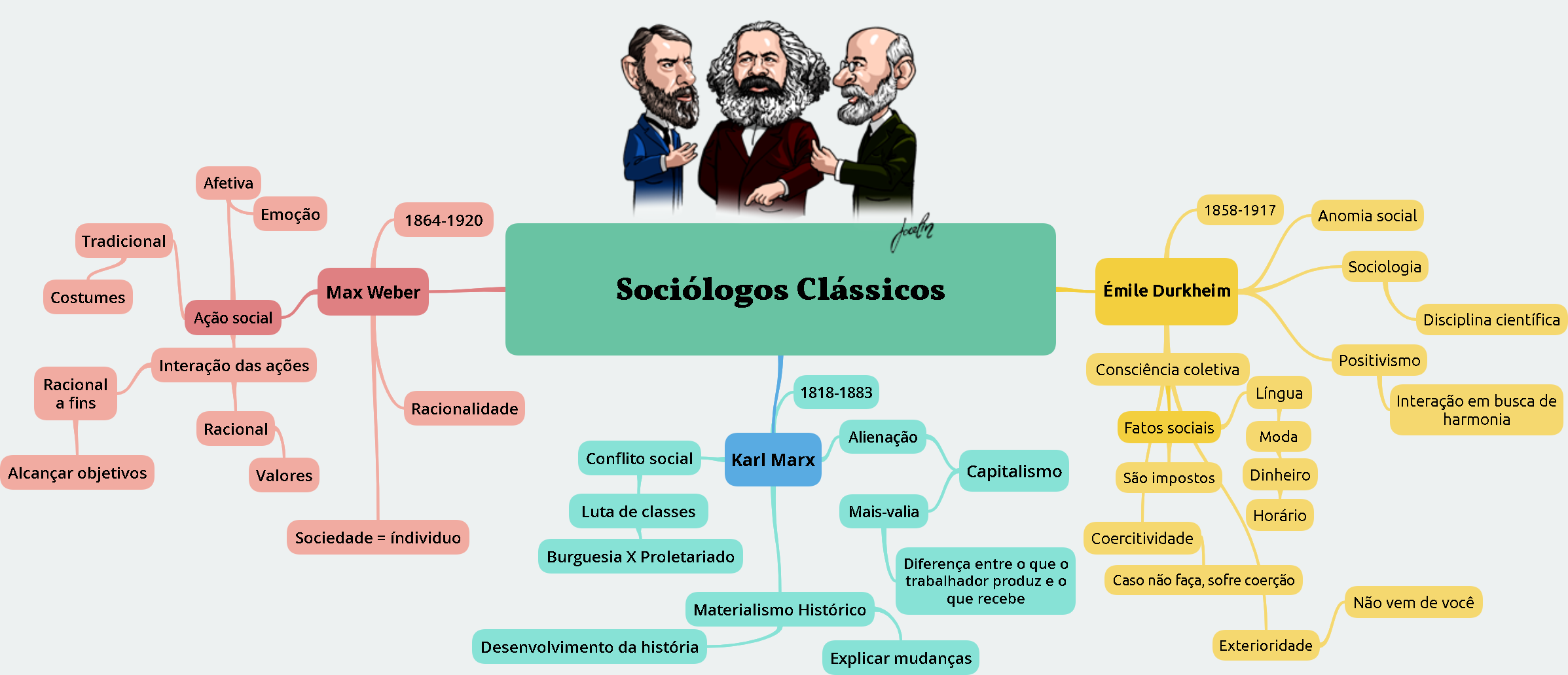 Sociólogos Clássicos (2) - Sociologia