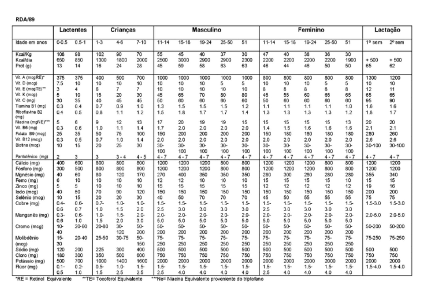 Tabela De Vitaminas Essenciais Vitaminas E Sais Minerais: Entenda Os