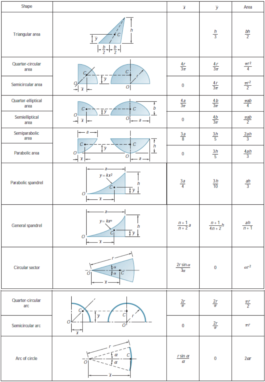 Tabelas de centróides - Mecânica das Estruturas