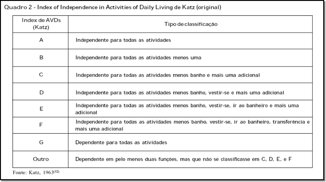Índice de katz - Avaliação Funcional