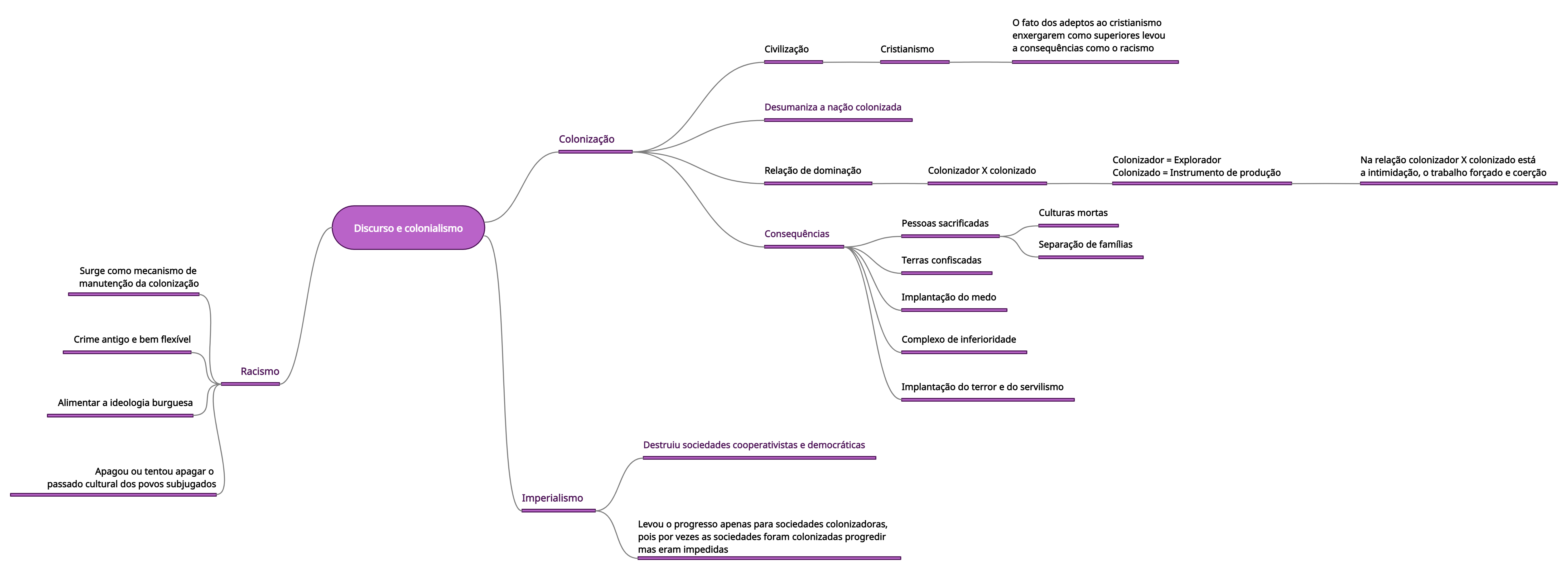 Discurso e colonialismo - mapa mental - Antropologia I