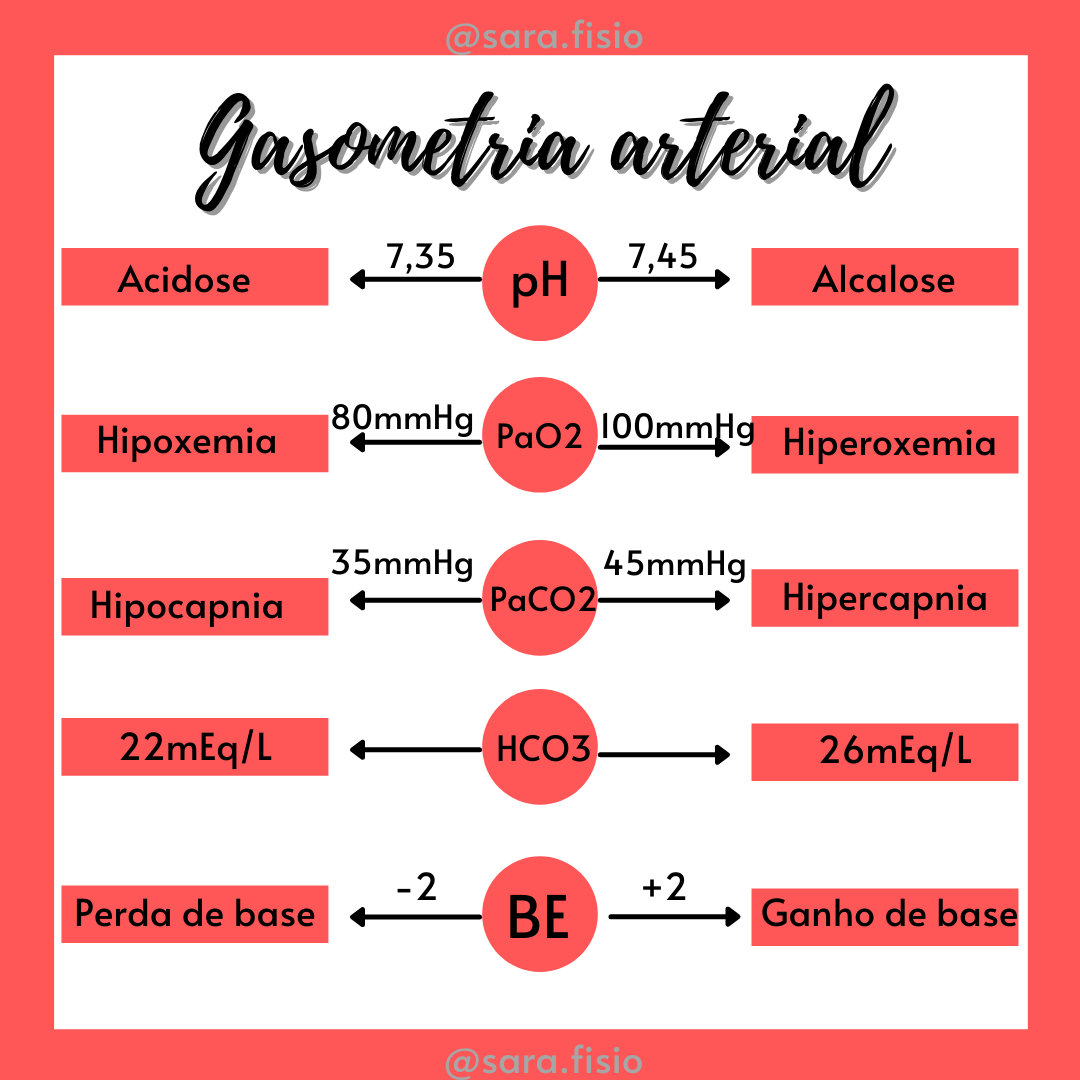 Gasometria arterial @sara.fisio - Fisioterapia Respiratória