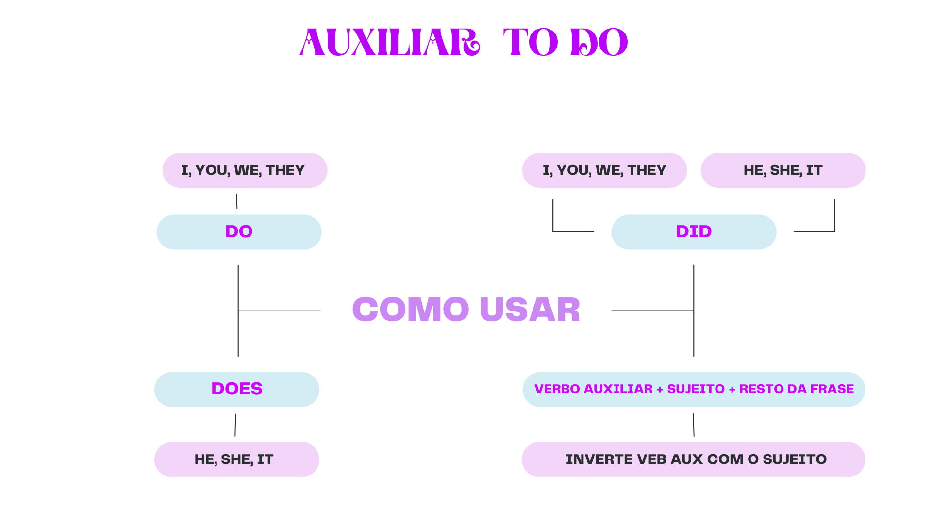 Verbo TO DO - Inglês