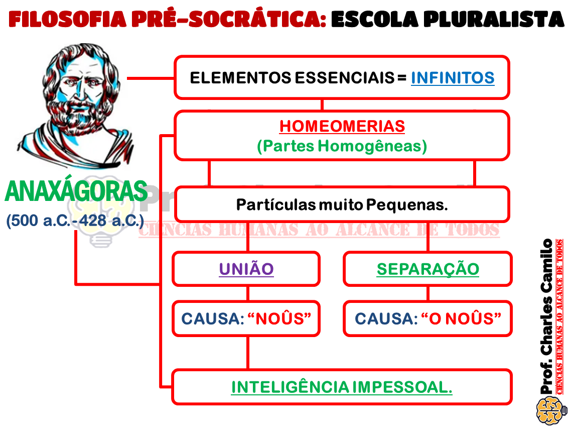 MAPA MENTAL ESCOLA PLURALISTA - ANAXÁGORAS - Filosofia