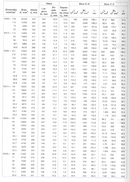 Perfis WF - Resistência dos Materiais I