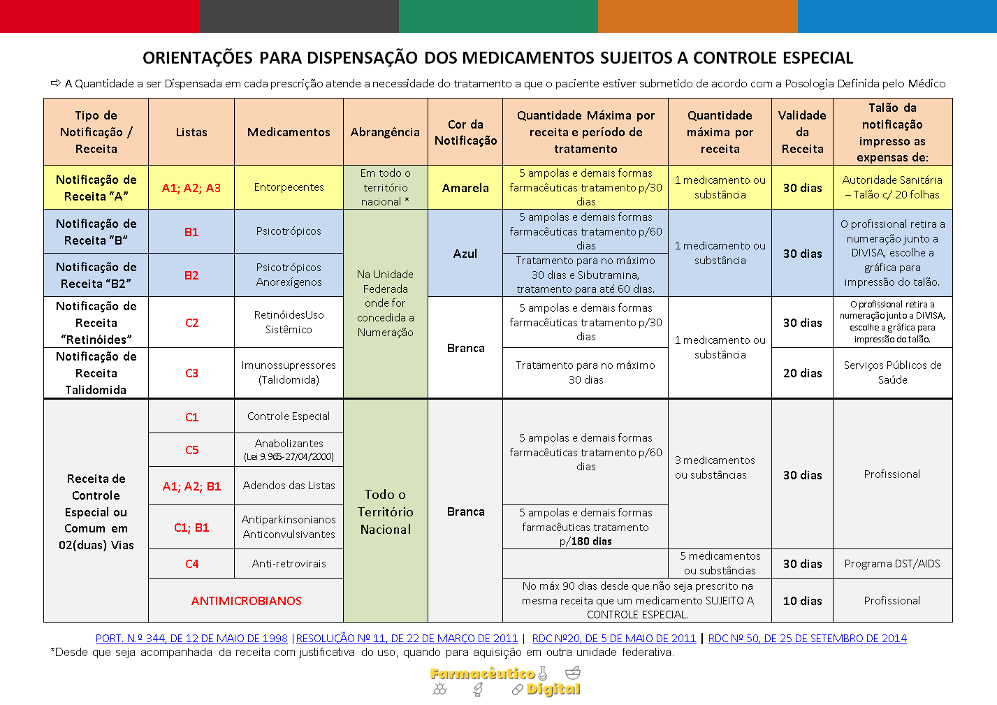 Rdc Dispensação De Medicamentos Controlados - RETOEDU