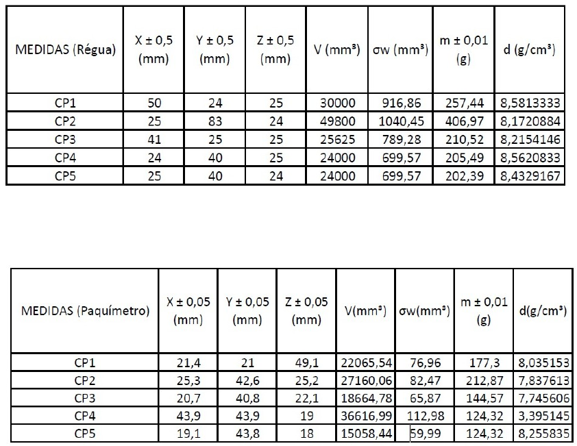 relatorio 1, teoria dos erros - Fisica Experimental L1