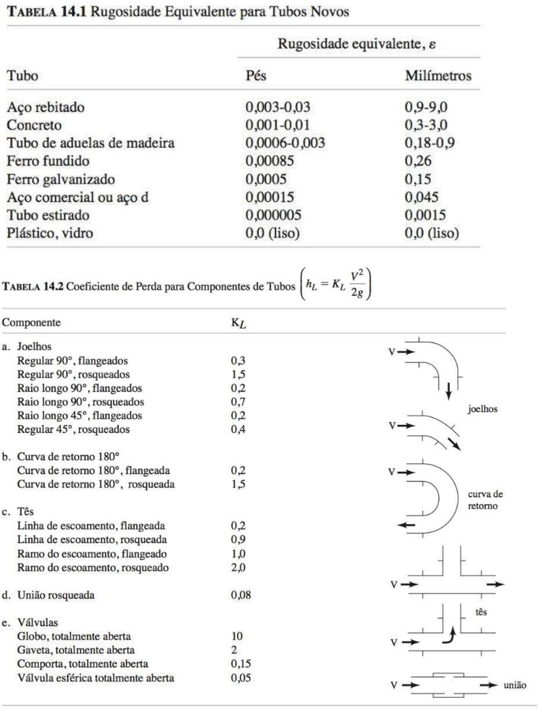 Tabelas de KL e de Rugosidade - Mecânica dos Fluidos