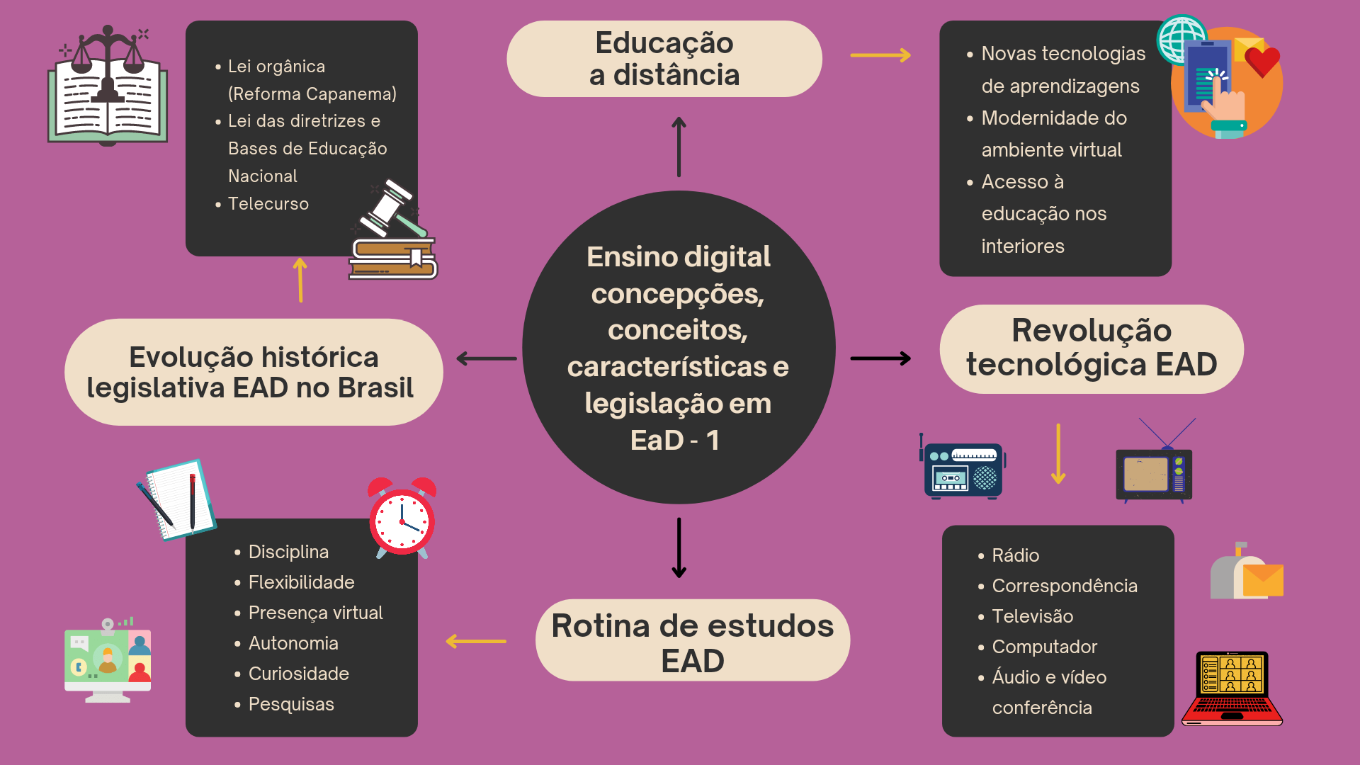 ensino digital - Introdução ao Ead