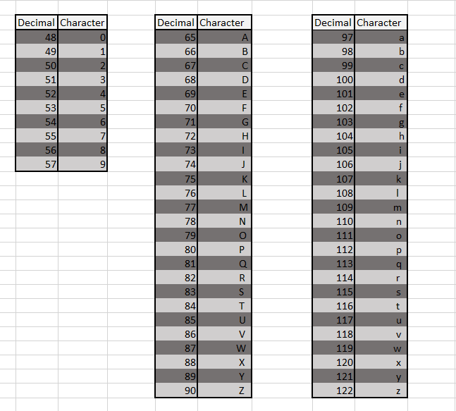 Tabela ASCII filtrada - Apenas números (de 0 a 9) e letras (maiúsculas ...