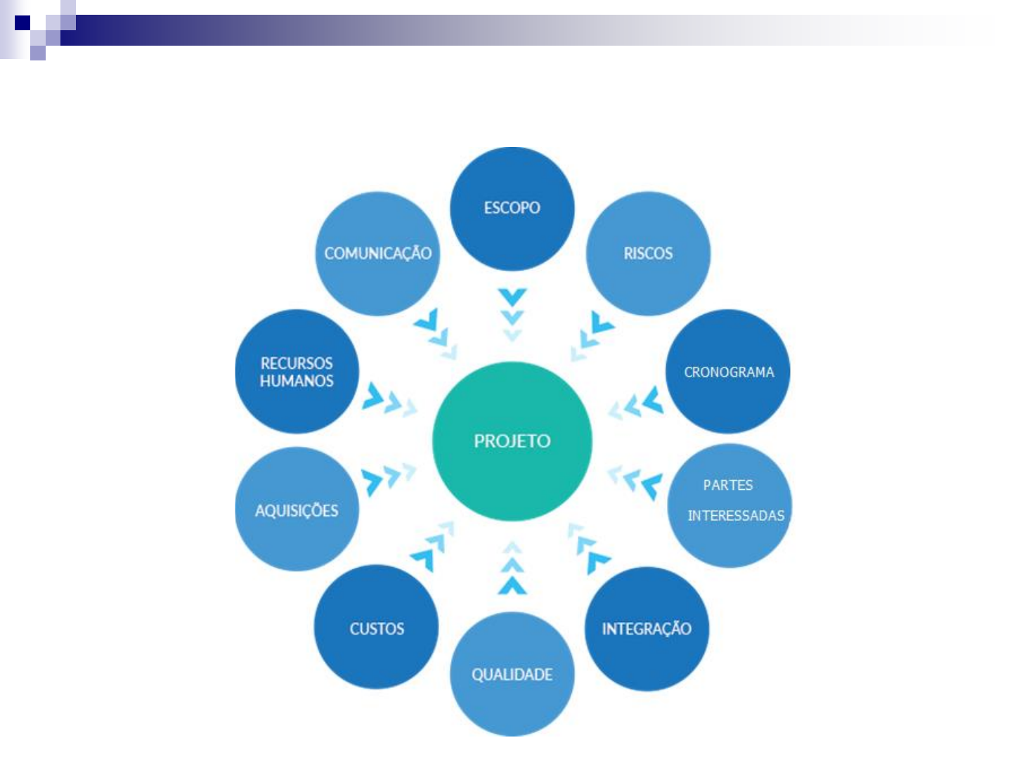Gestão de Projetos (Gestao de Integração e Escopo) - Gestao de Projetos L