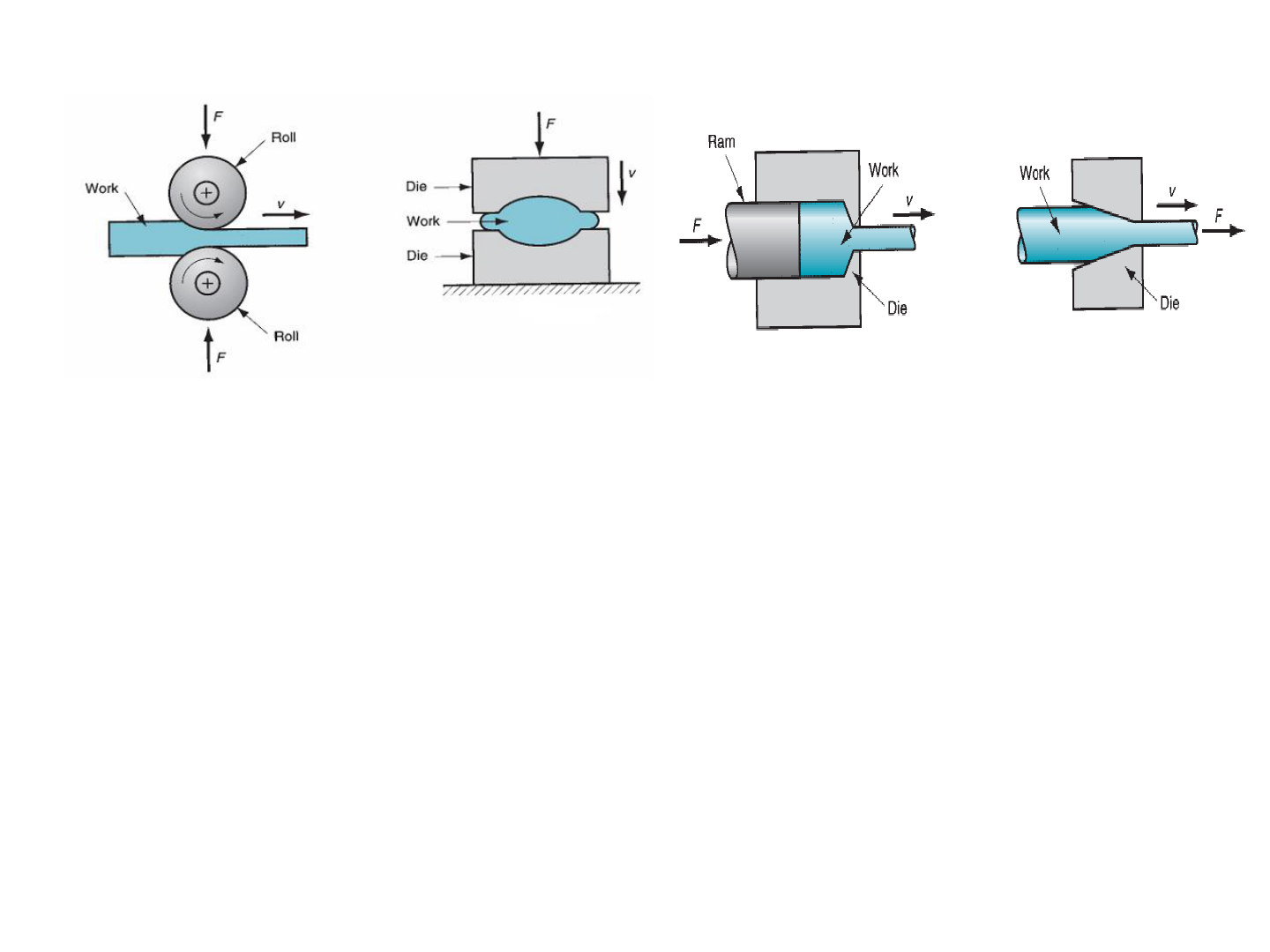 Metal forming processes full - Ciência dos Materiais