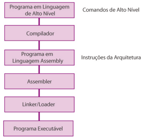 Tipos de operações - linguagem de montagem (assembly) - modos de ...