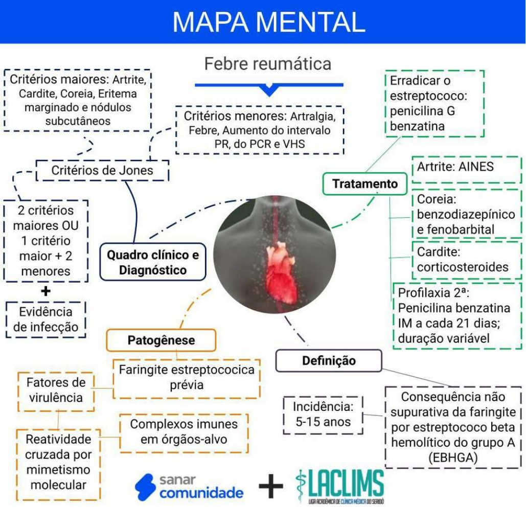 Febre Reumatica Folder Febre Reumatica | PDF | Febre | Infecção
