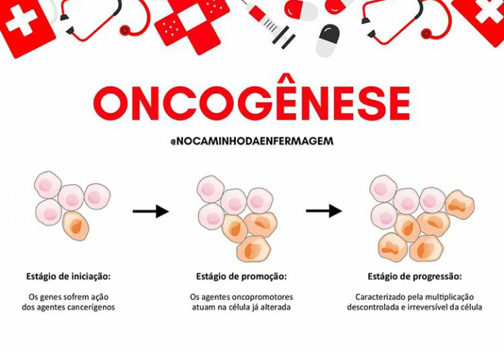 Oncogênese - Mapa Mental