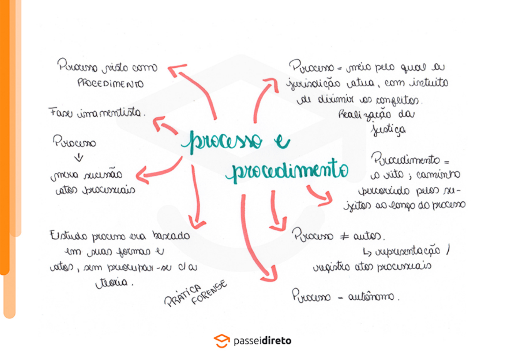 As várias visões do processo: Processo e procedimento - Mapa Mental - Direito Processual Civil I