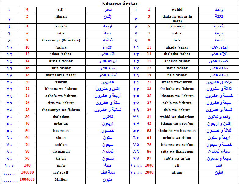 Planilha De Numeros Arabicos Planilha De Numeros Arabicos