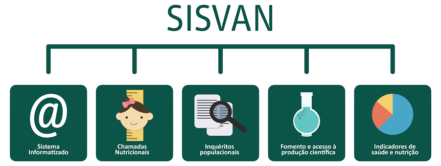 sisvan - Saúde Pública