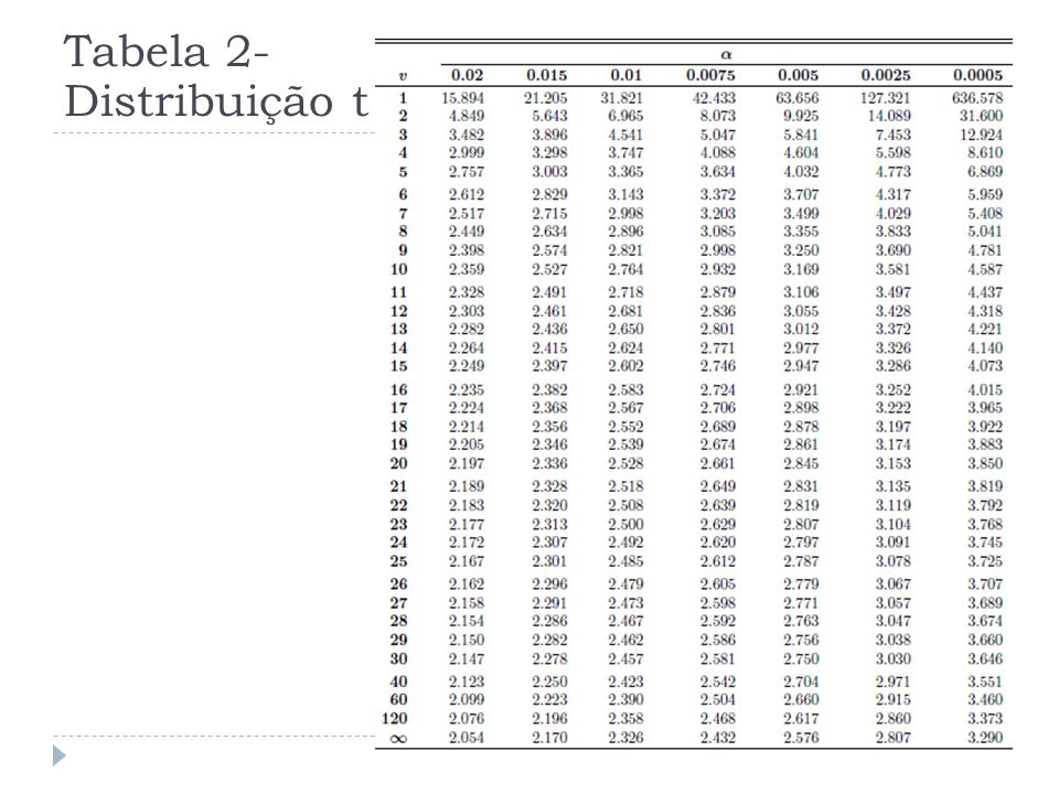 Tabela+2-+Distribuição+t - Estatística I