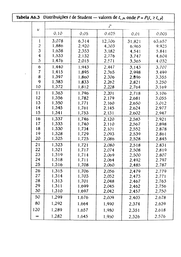 Tabela t - Inferencia Estatistica