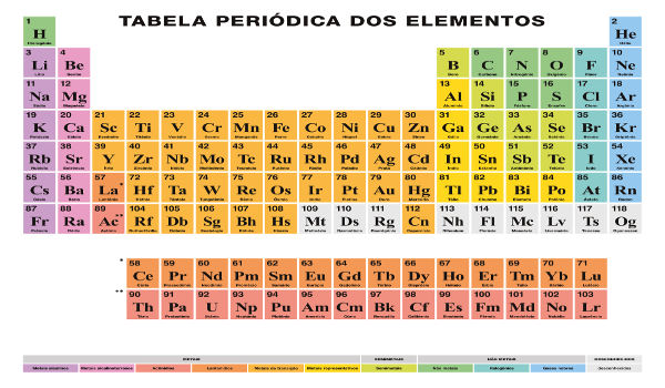 Tabela Periodica Em Pdf