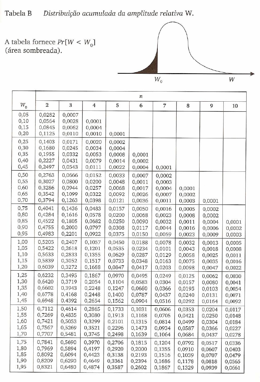 tabela w - Estatística - Estatística II