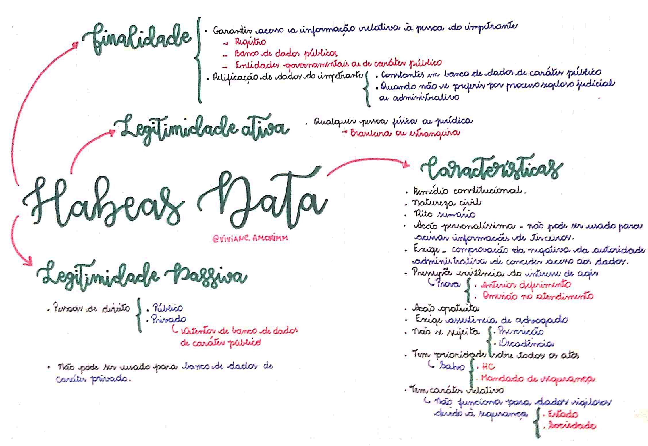 mapa mental habeas data - Direito Constitucional I