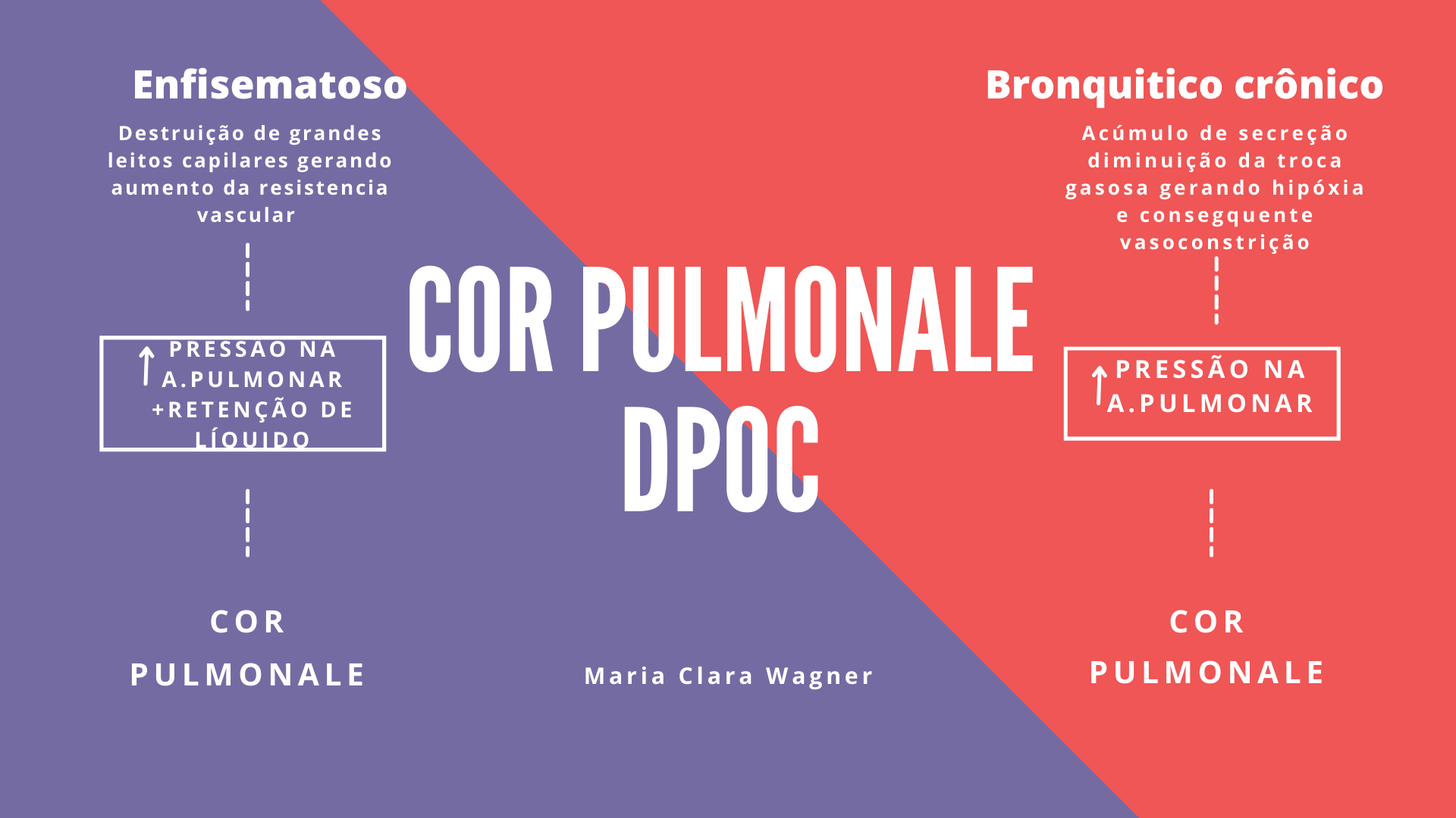 COR PULMONALE MAPA MENTAL (básico) - Pneumologia