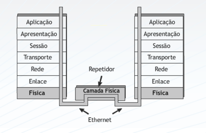 Aula 03 - ELEMENTOS DE INTERCONEXÃO DE REDE - Redes de Computadores