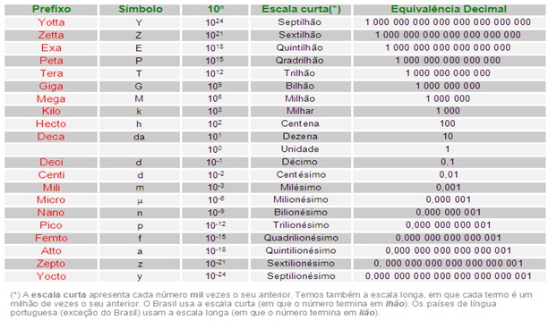 Tabela De Conversao Do Sistema Internacional De Unidades Aula 2