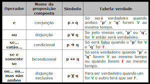 Tabela da verdade / conectivos lógicos - Lógica I