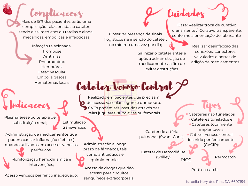 Cateter Venoso Central - Mapa mental - Práticas de Saúde e Enfermagem II