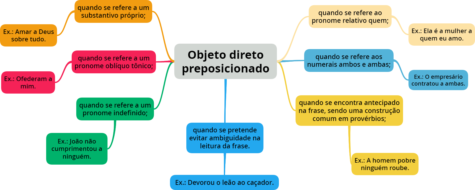 objeto-direto-preposicionado - Português