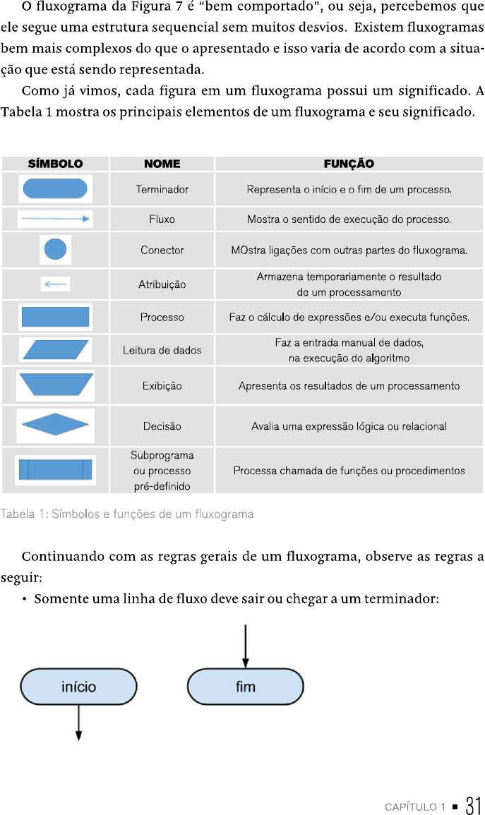 tabela de fluxograma - Lógica de Programação