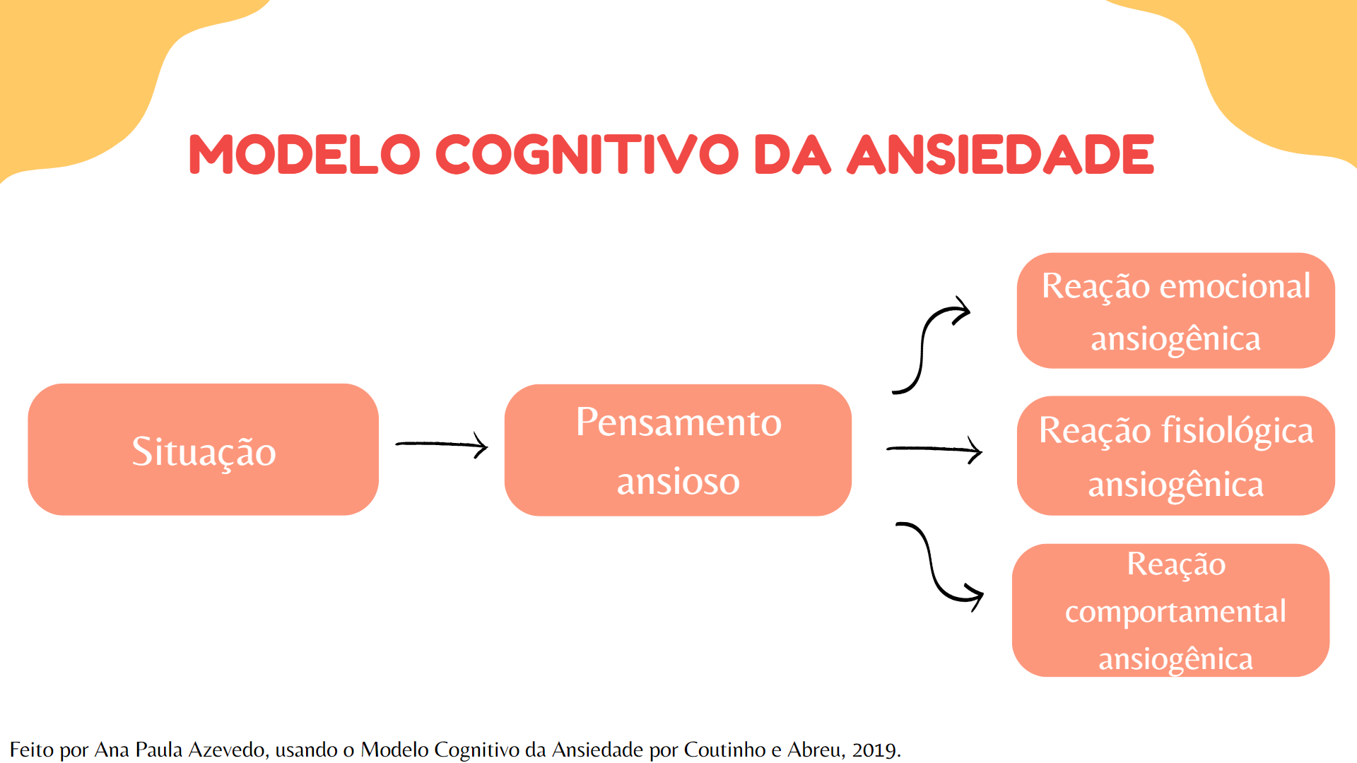 Modelo Cognitivo da Ansiedade - Teoria e Técnica da Terapia Cognitivo ...