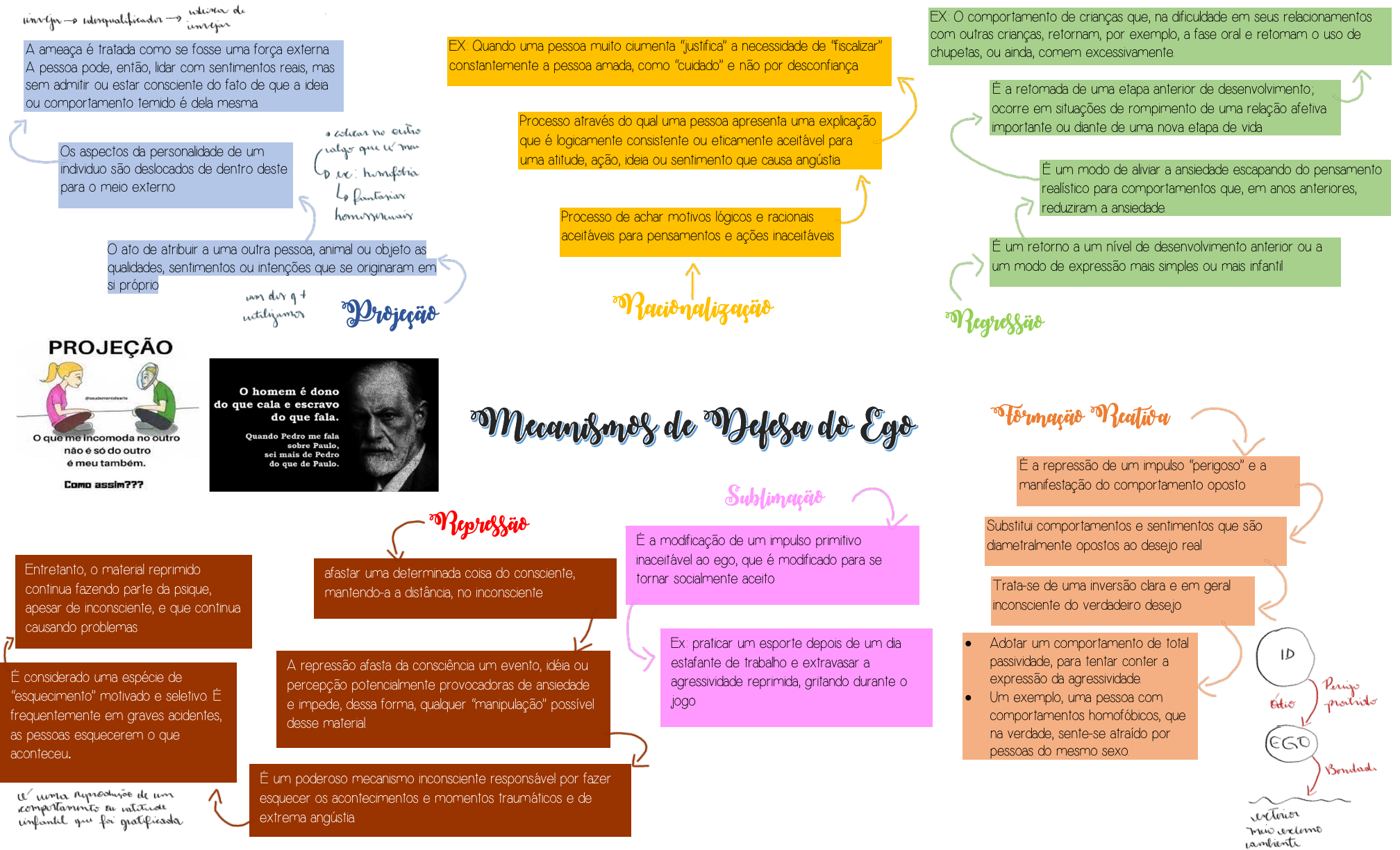 Mecanismos de defesa do ego - Mapa mental - Psicanálise