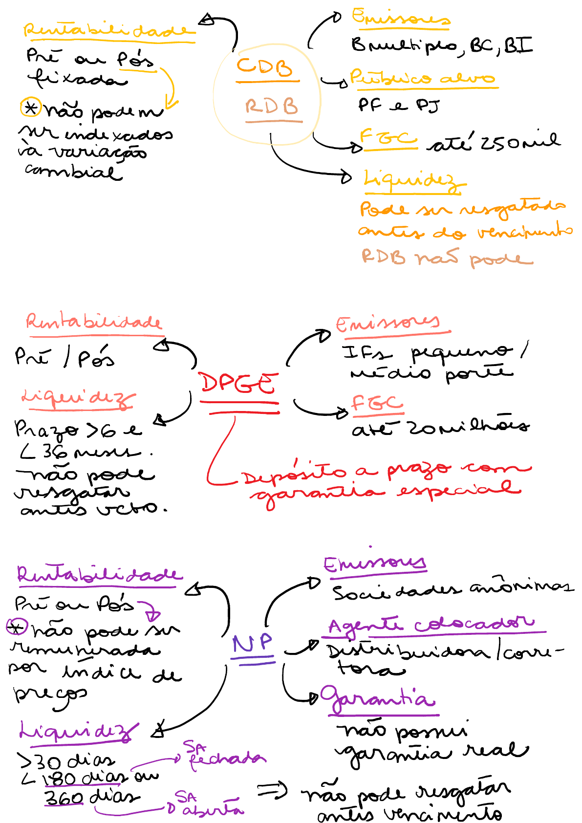 Mapa CEA - CDB RDB DPGE NP - Bancaria