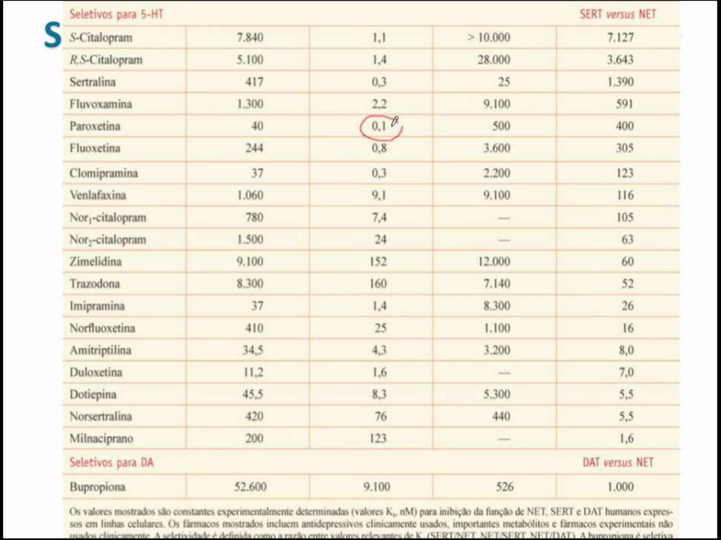 Aula 13 - 4 Antidepressivos - ISRS - Farmacologia I