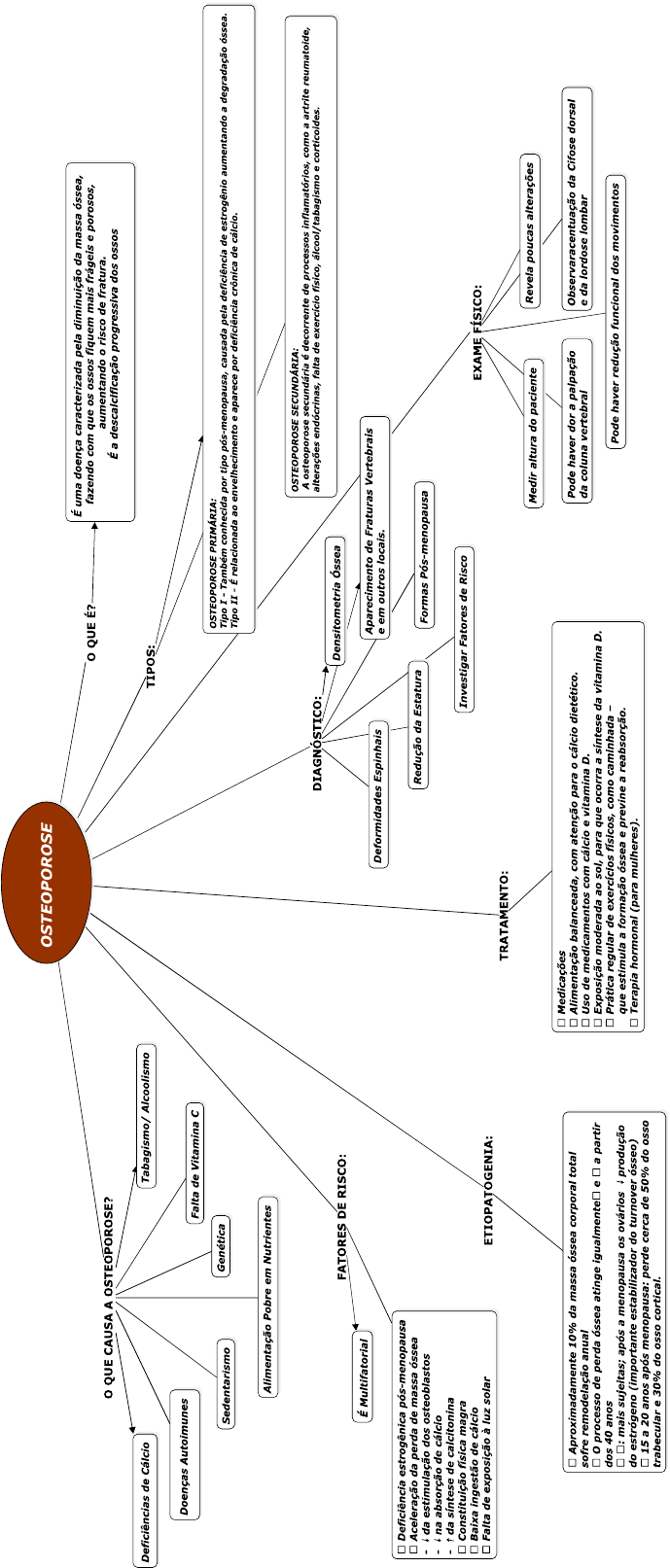 Mapa conceitual - Osteoporose - Reumatologia