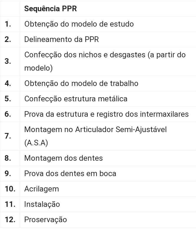 Sequência de PPR - Protese Parcial Removivel