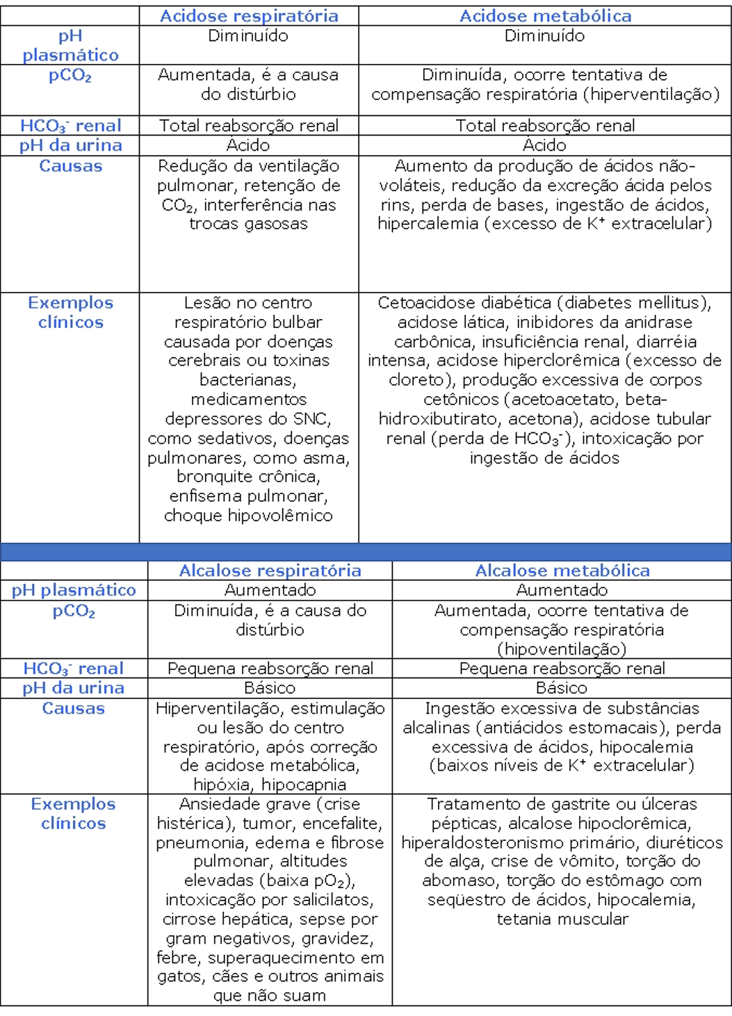 Causas de Acidose e Alcalose - Respiratória e Metabólica - Terapia ...