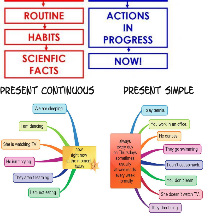 present progressive- Resumo e exercícios - Inglês