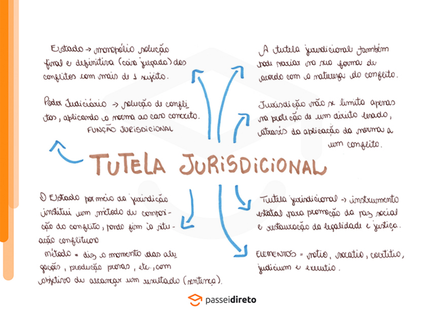 Tutela jurisdicional - Mapa Mental - Direito Processual Civil I
